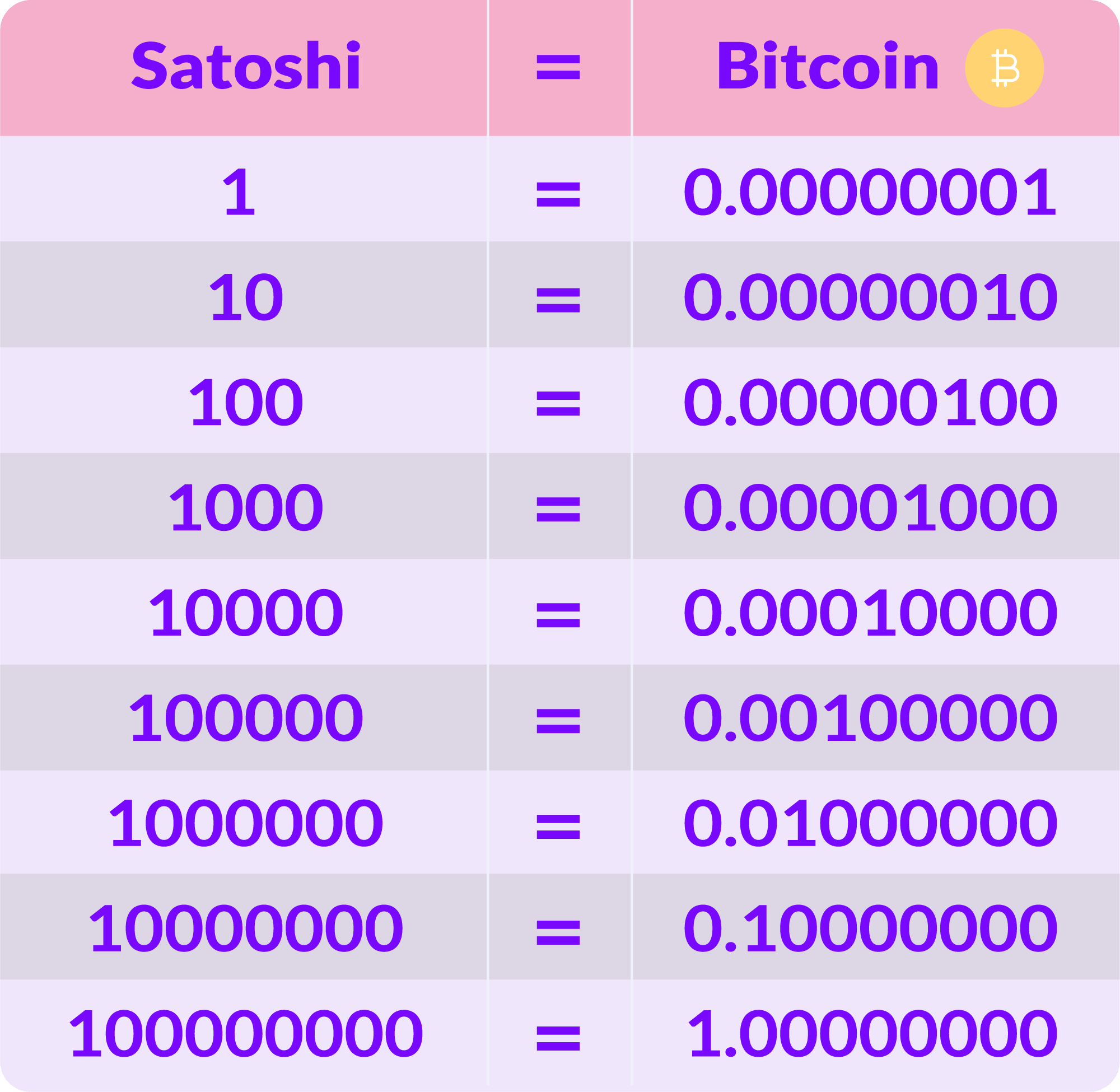 What Is A Satoshi: Bitcoin's Smallest Unit - Coin Engineer