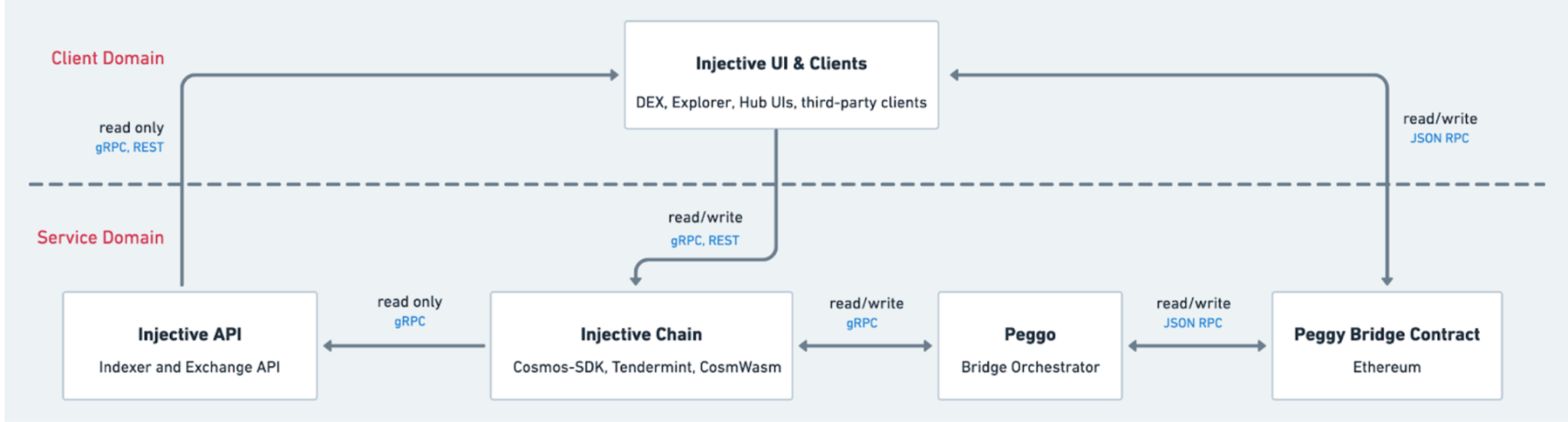 What Is Injective Protocol (INJ)? - Coin Engineer