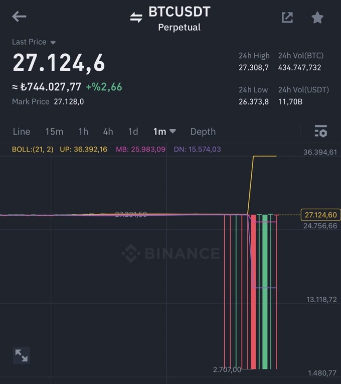 Minor Issue Occurred on Binance Futures Chart Scared Investors! - Coin ...