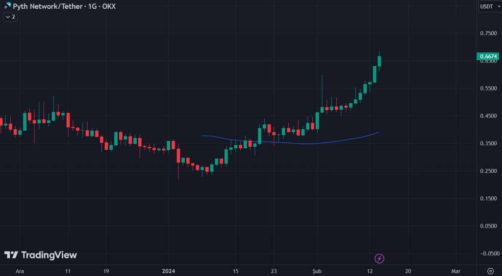 PYTH Price Prediction: PYTH Network Rose About 6% - Coin Engineer