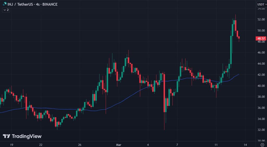INJ Reached ATH! What to Follow? - Coin Engineer