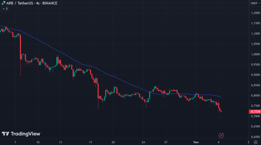 MINA and ARB Price Analysis - 4 July 2024 - Coin Engineer