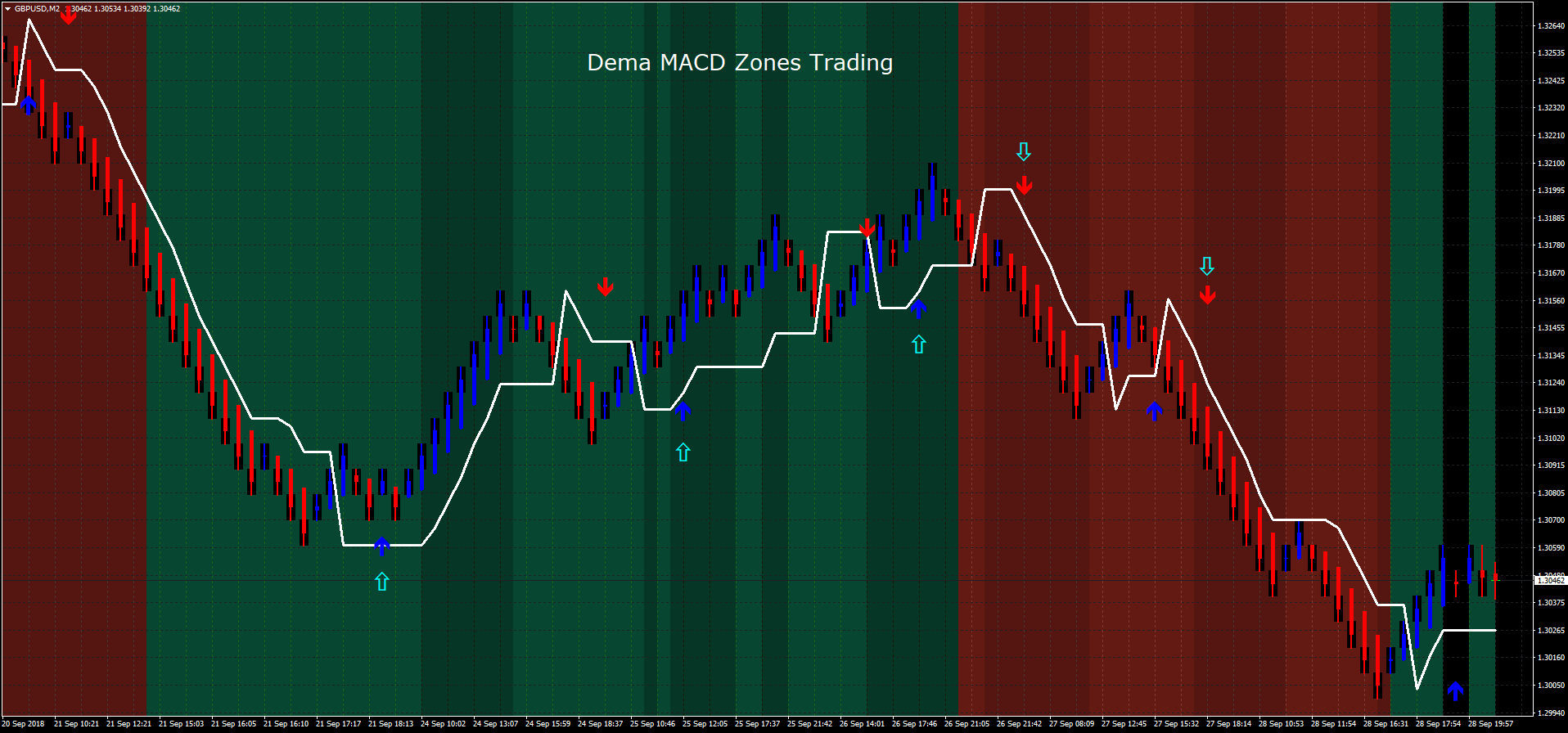 What is the MACD DEMA Indicator and How Does It Work? - Coin Engineer