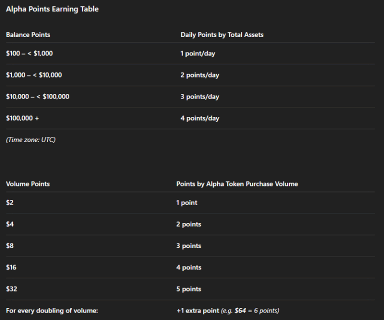 What Are Binance Alpha Points and How To Use Them? - Coin Engineer