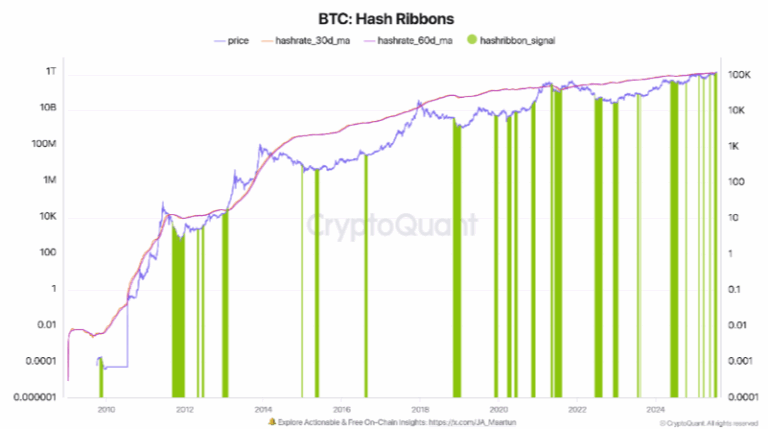 Bitcoin Hash Ribbons Signal Ends! What Does It Mean? - Coin Engineer