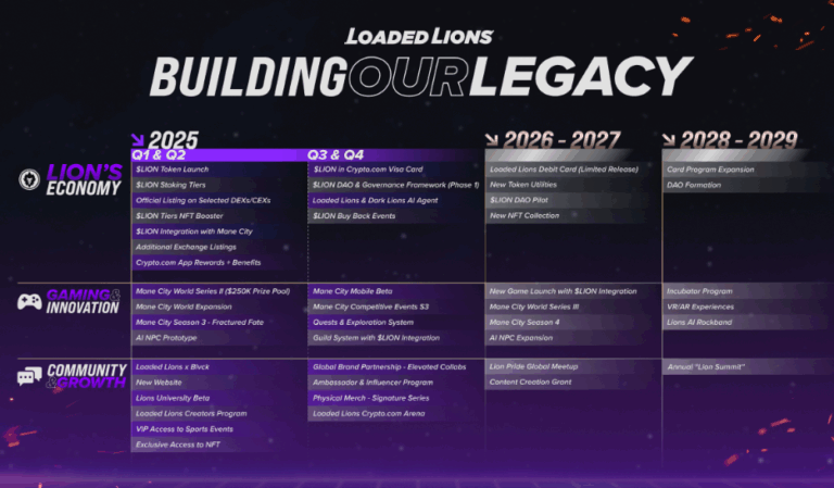 What is Loaded Lions? $LION Token and Mane City Review - Coin Engineer