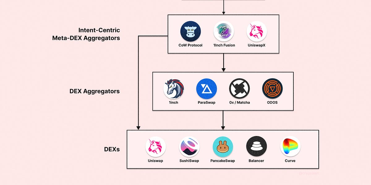 What is CoW Protocol (COW)? An Innovative Meta-DEX Approach - Coin Engineer