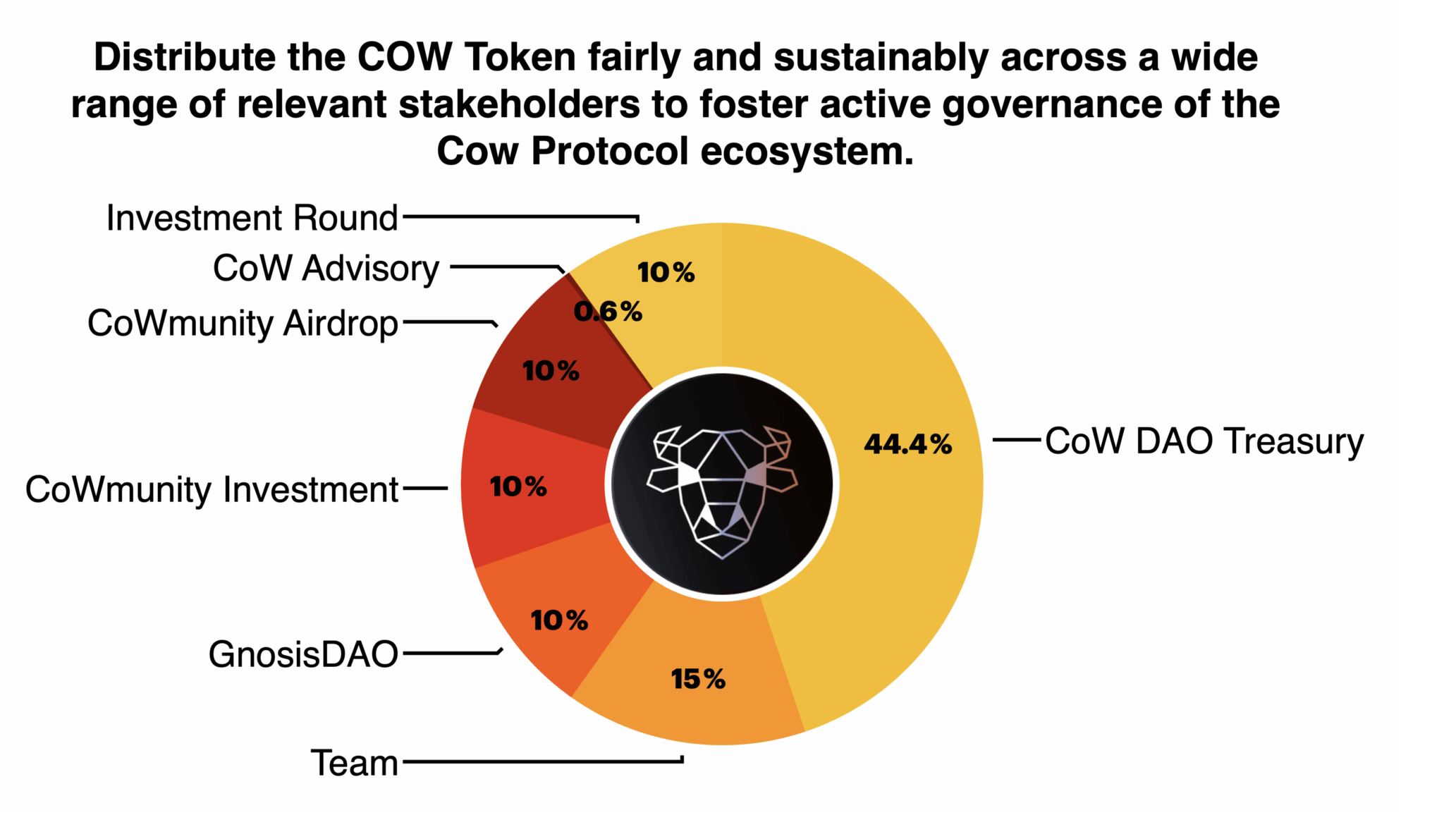 What is CoW Protocol (COW)? An Innovative Meta-DEX Approach - Coin Engineer