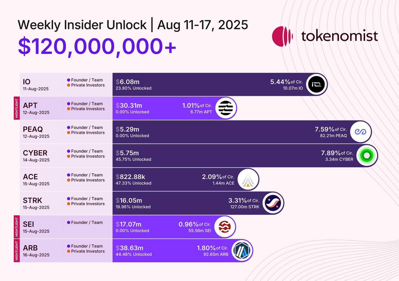 9 Token Unlock $120M in One Week! - Coin Engineer