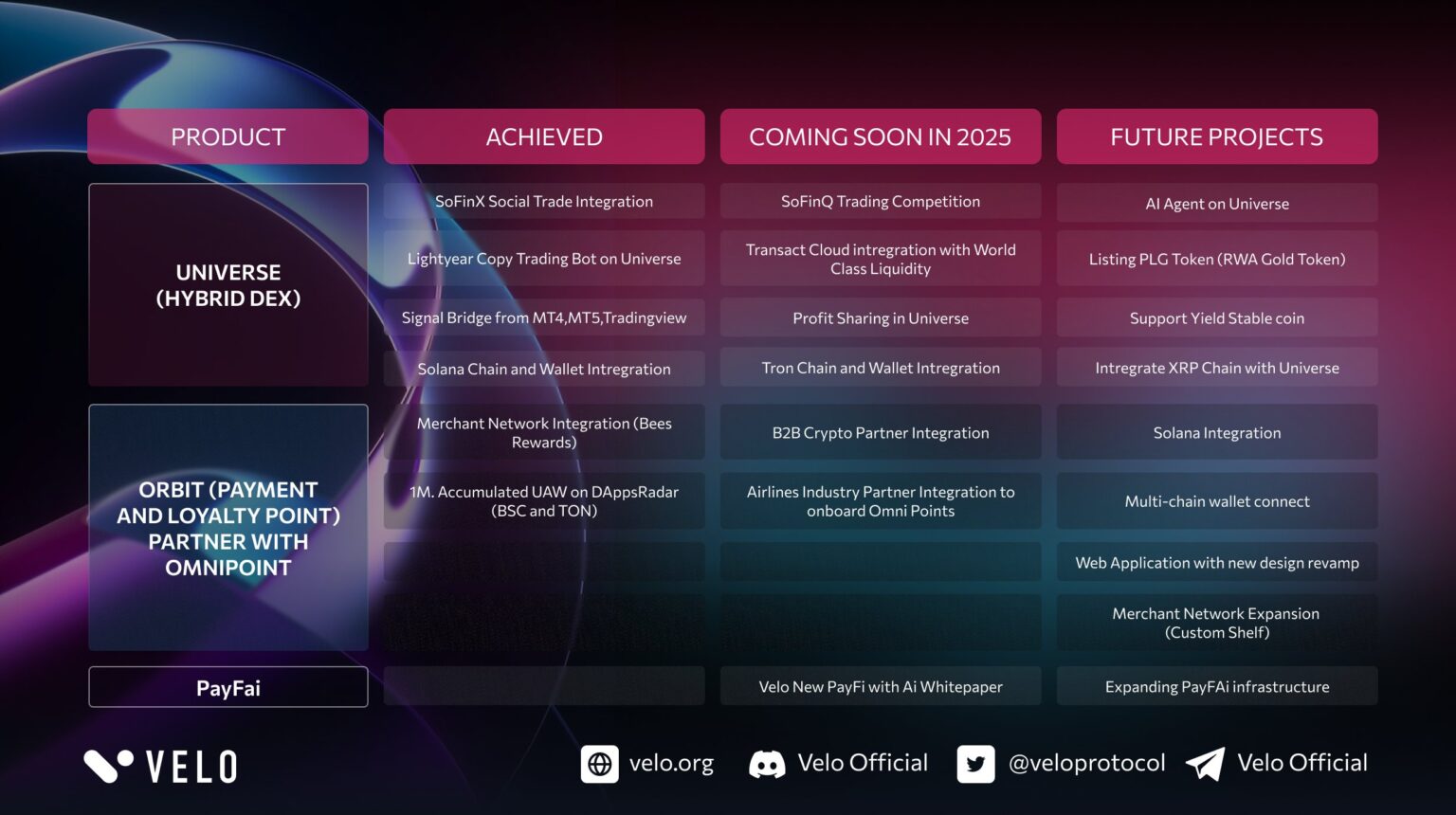 What is Velodrome Finance (VELO)? DeFi and NFT Governance - Coin Engineer