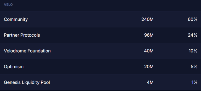 What is Velodrome Finance (VELO)? DeFi and NFT Governance - Coin Engineer