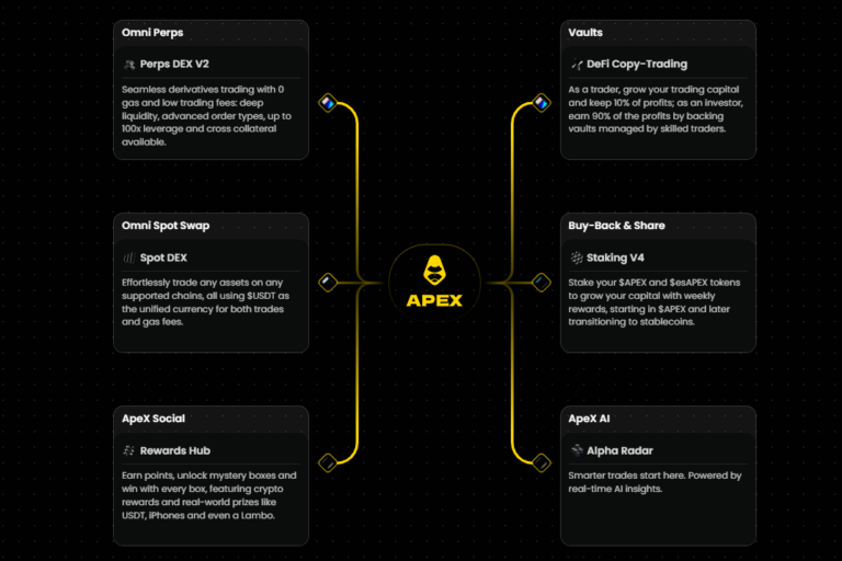 What is ApeX Exchange? How to Use It? - Coin Engineer
