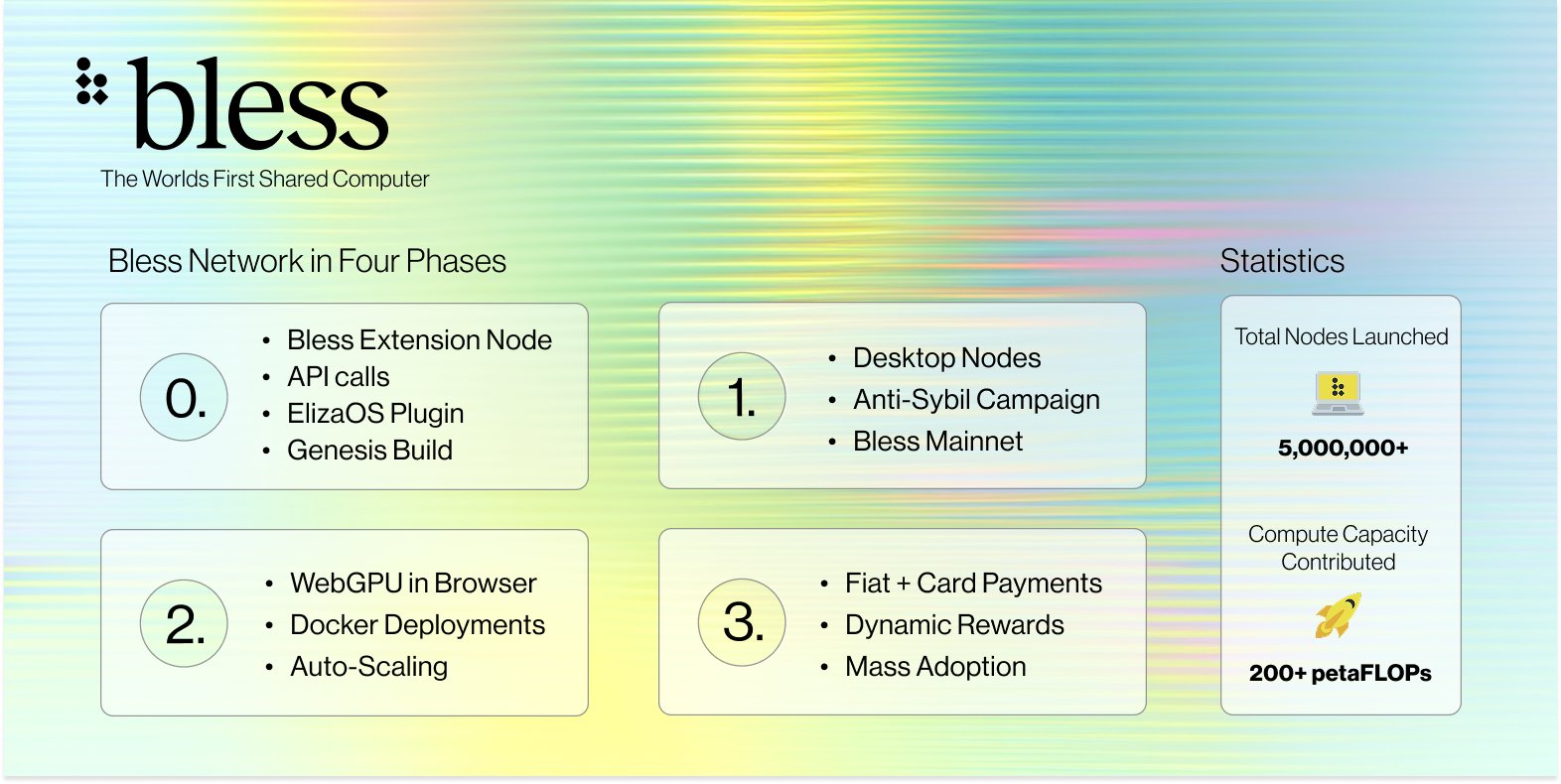What is Bless Network (BLESS)? - Coin Engineer