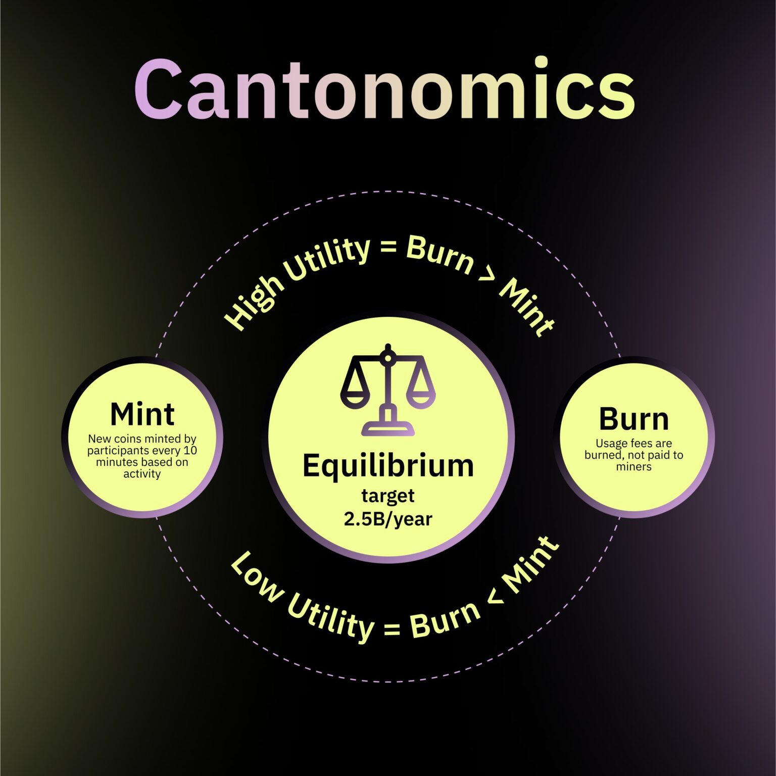 What is Canton Network? - Coin Engineer