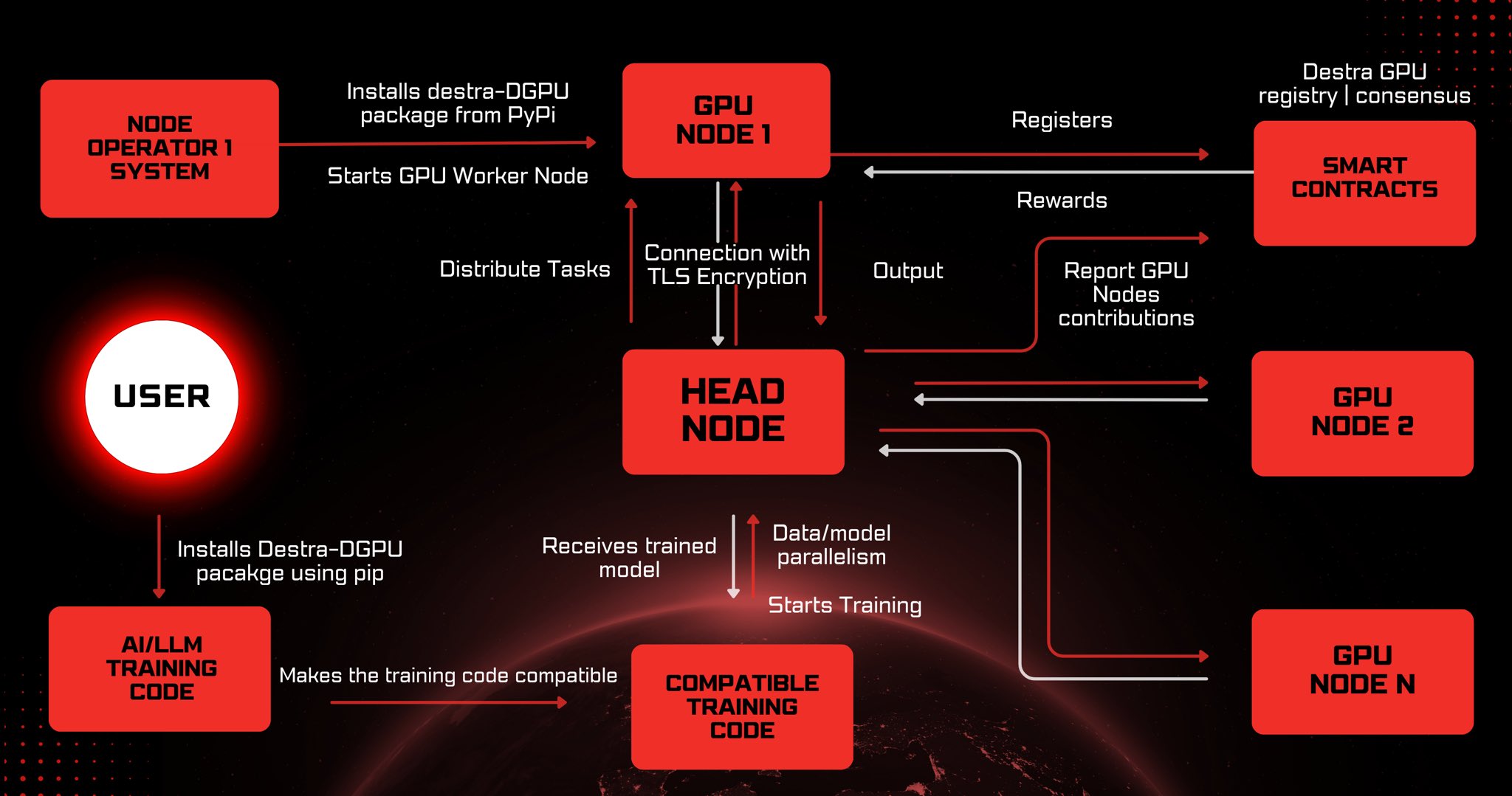 Destra Network (DSYNC) Overview - Coin Engineer