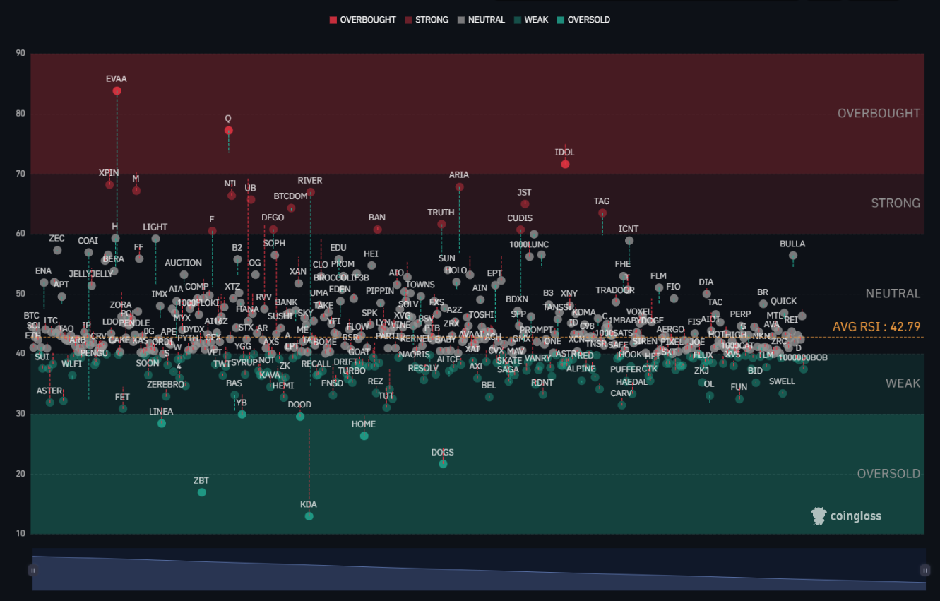 Crypto RSI Heatmap: Which Altcoins Are Overbought or Oversold? - Coin ...