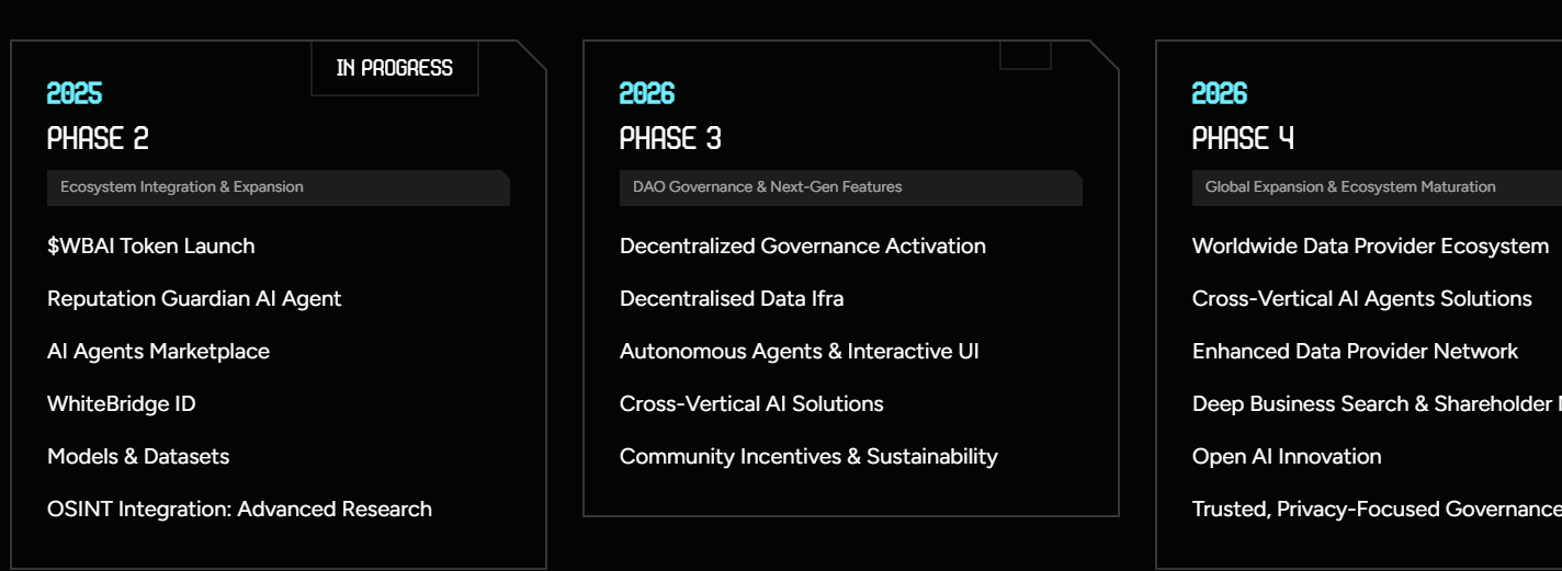 WhiteBridge Network (WBAI): What Is It? - Coin Engineer