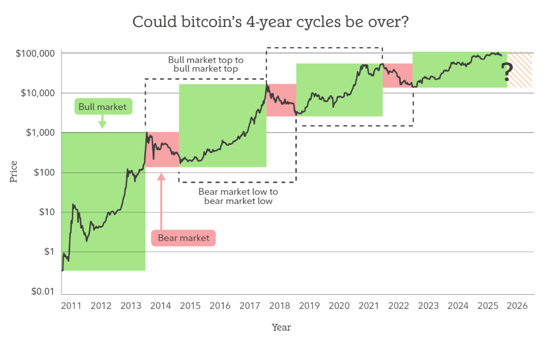Bitcoin 4-Year Cycle: Broken or Evolving? - Coin Engineer