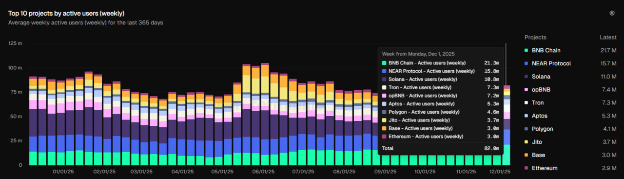 The List of the Most Active Altcoins of the Week