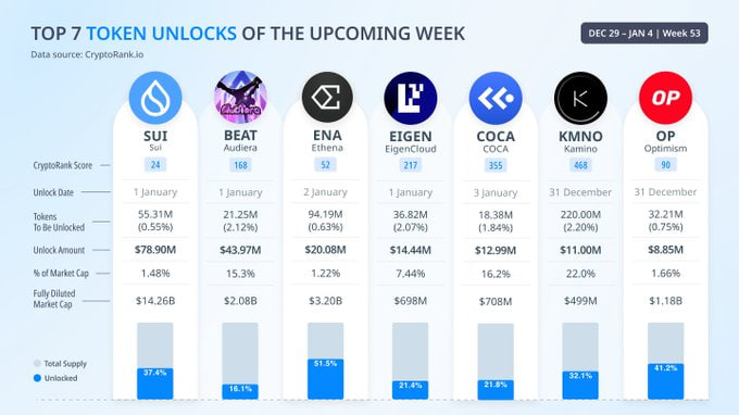 This Week’s Most Noteworthy Token Unlocks!