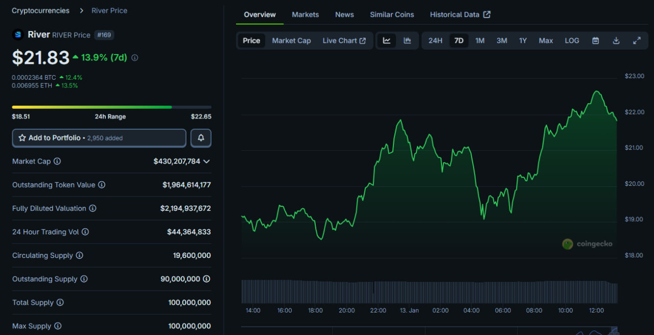 Why Is River (RIVER) Coin Rising?