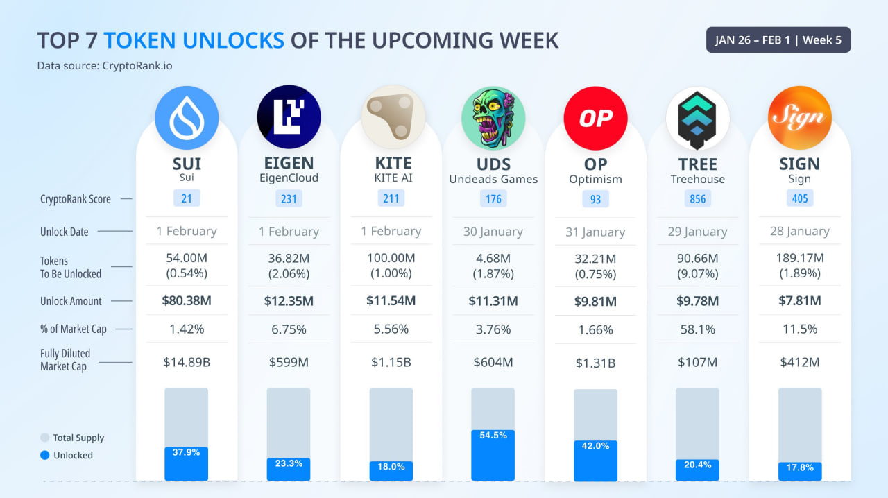 Major Token Unlocks Coming for 7 Altcoins