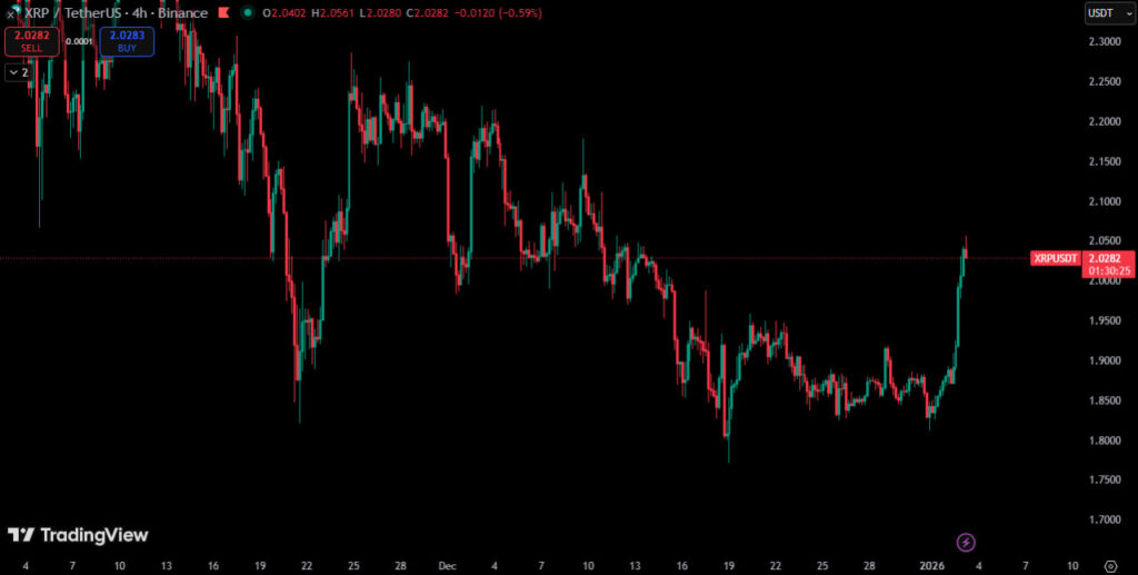 XRP Starts 2026 Strongly: Rises to Fourth Place!