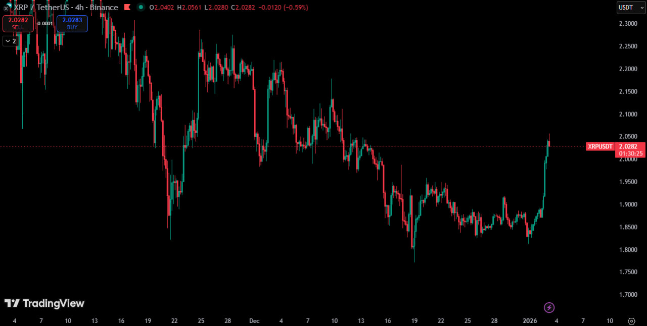 XRP Starts 2026 Strongly: Rises to Fourth Place!